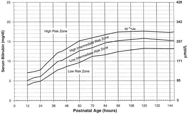 Bilirubin Monitoring using the BiliTool(TM) - Fed Is Best Foundation